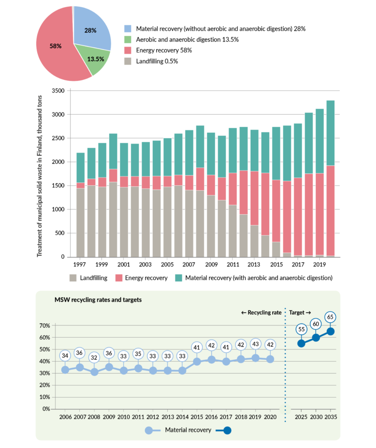 Municipal solid waste - EastCham Finland ry